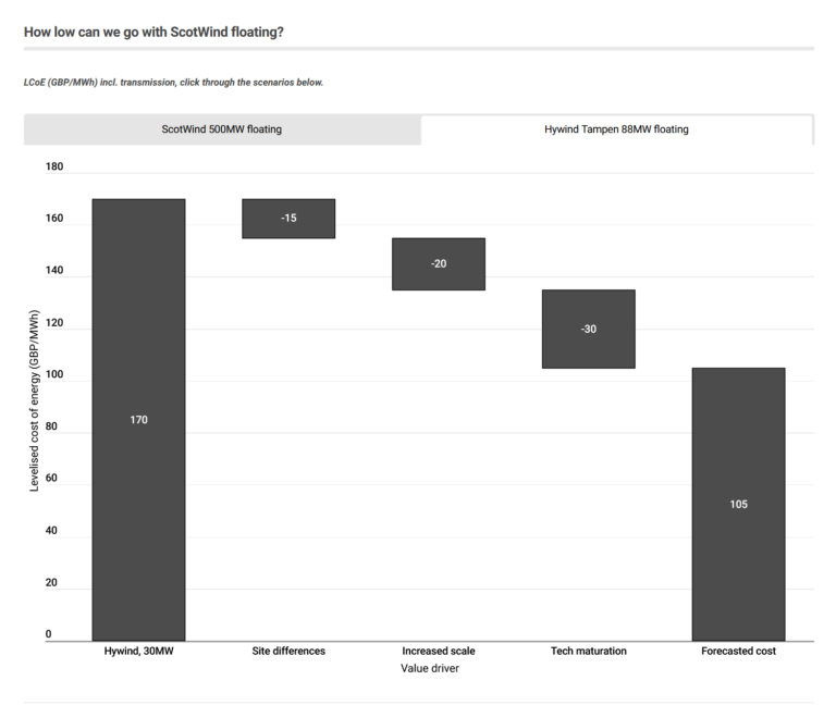 How low can we go with ScotWind floating? - Aegir