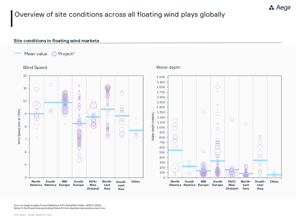 Should the floating wind industry re-evaluate its expectations? - Aegir